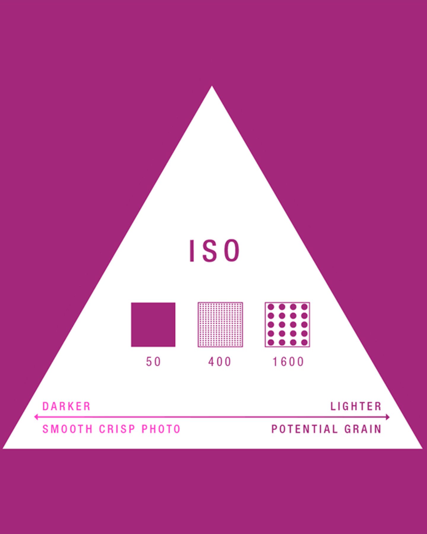 The Exposure Triangle | Film Developing Experts Since 1968 ...