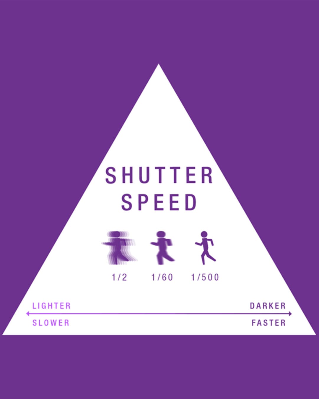 The Exposure Triangle | Film Developing Experts Since 1968 ...