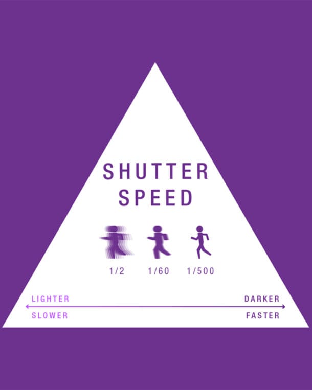 The Exposure Triangle | Film Developing Experts Since 1968 ...